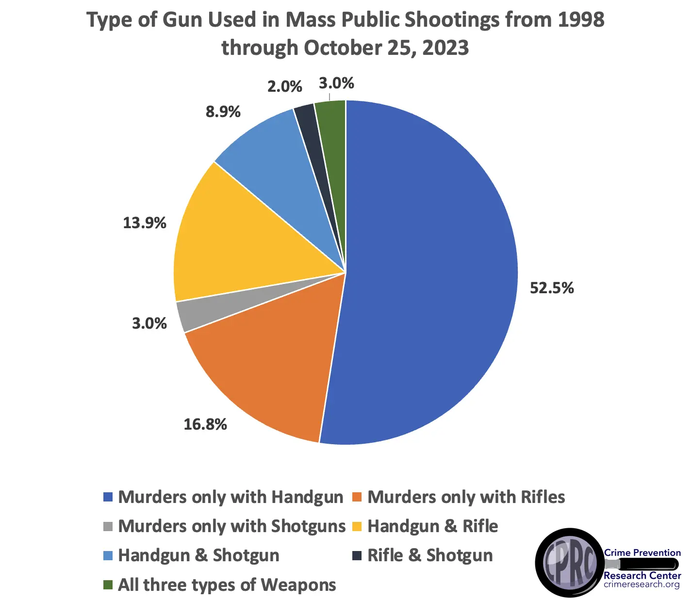 Updated information on Mass Public Shootings from 1998 through October ...