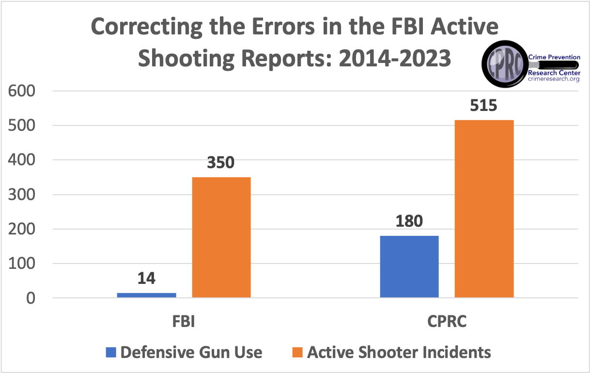 Massive errors in FBI’s Active Shooting Reports from 2014-2023 ...