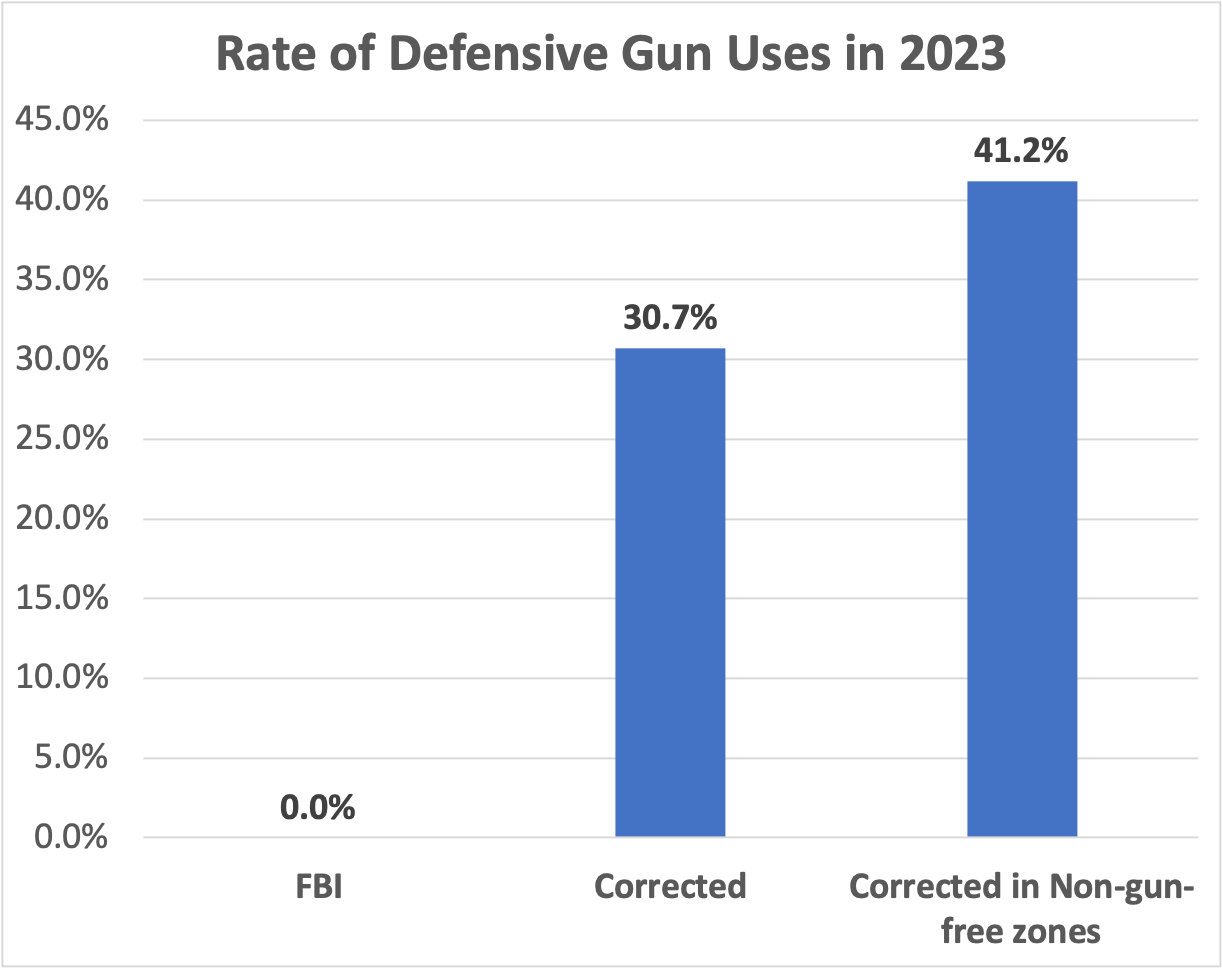 Massive errors in FBI’s Active Shooting Reports from 2014-2023 regarding cases where civilians ...