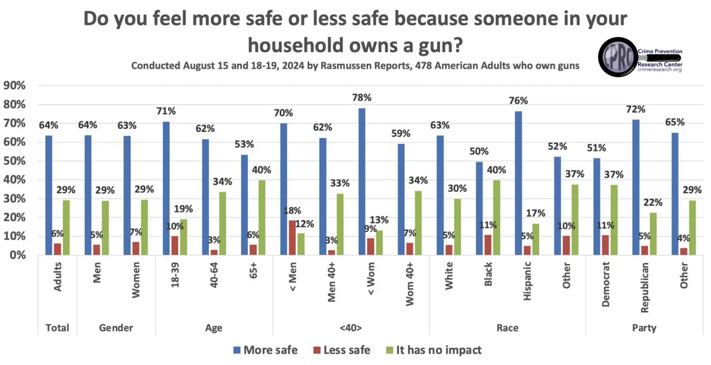 Who owns guns? And does Ownership make People feel Safer? - Crime ...