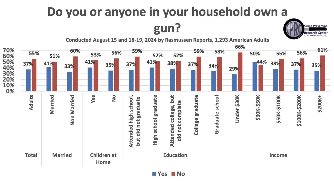 Who owns guns? And does Ownership make People feel Safer? - Crime ...