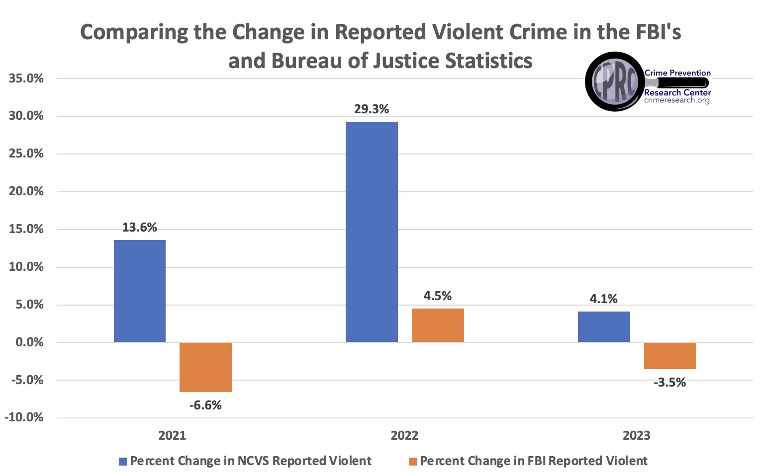 New 2023 FBI Reported Crime Data is Out, FBI Data Adjusted for Previous ...