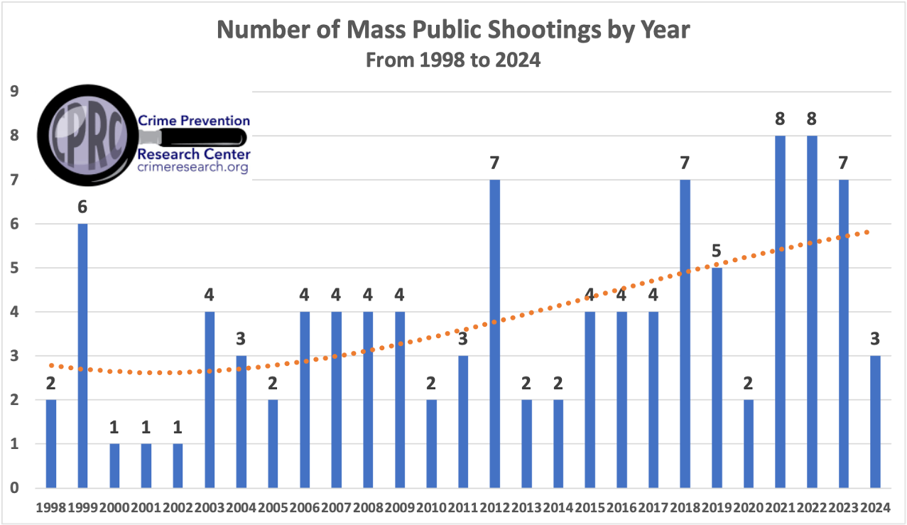 Updated Detailed Information on Mass Public Shootings from 1998 to 2024 - Crime Prevention ...