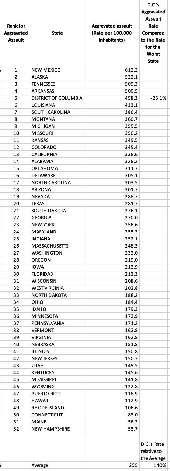 How Does D.C.'s Crime Rates Compare to the Rest of the U.S.? Comparing ...