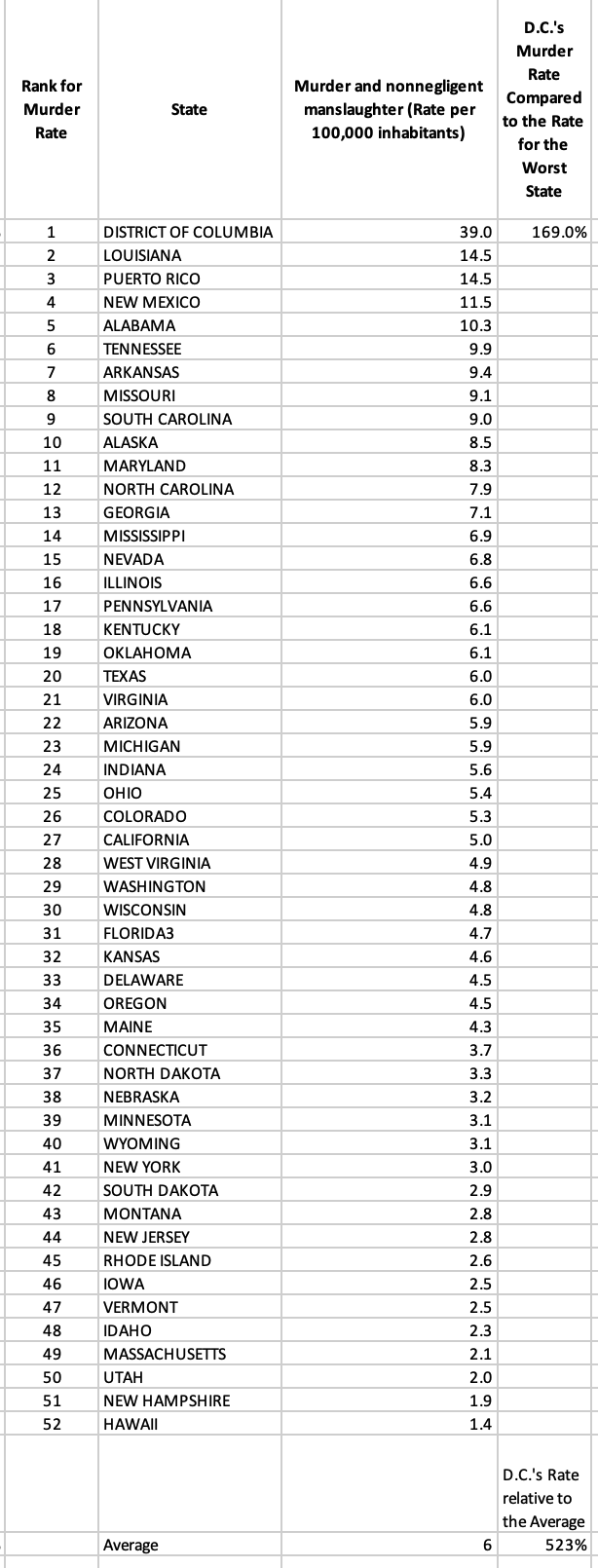 How Does D.C.'s Crime Rates Compare to the Rest of the U.S.? Comparing ...