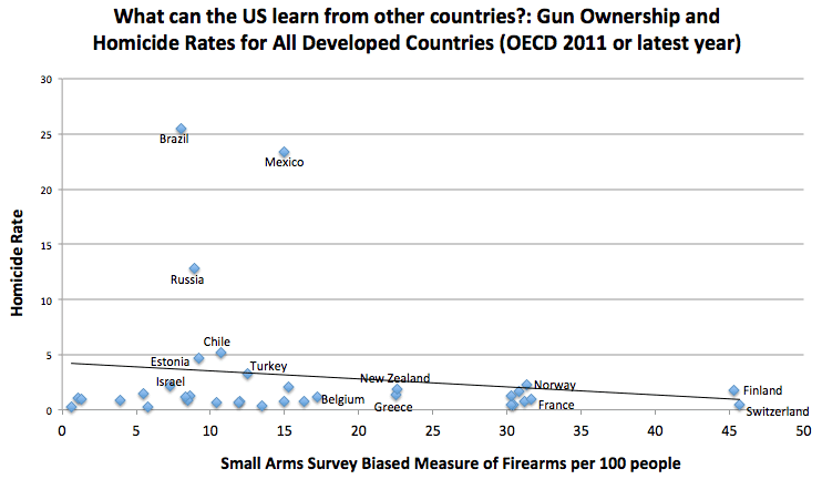 Comparing murder rates and gun ownership across countries
