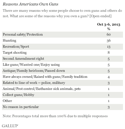 Gallup survey on why people own guns: Personal safety is by far the #1 ...