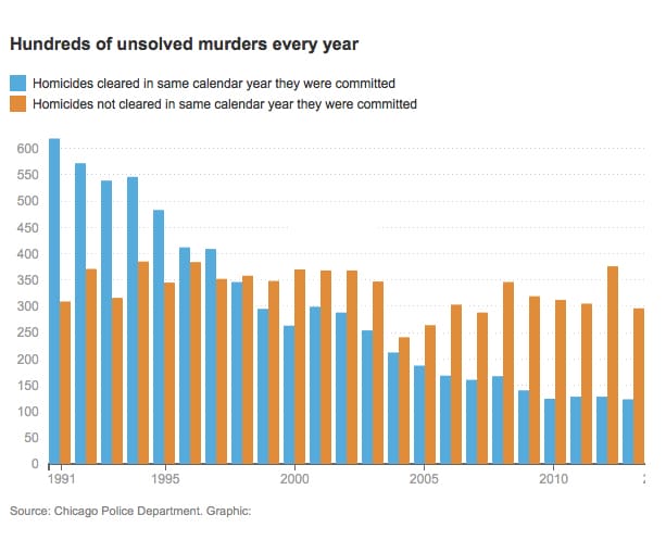 Is Chicago Murder Rate problem a Result of Recent changes in Police ...