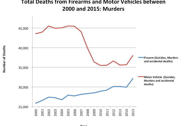 Motor Vehicle v. Firearm Deaths in 2015: So much for left wing ...