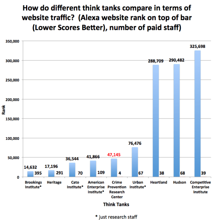 Think Tanks Alexa Ranking