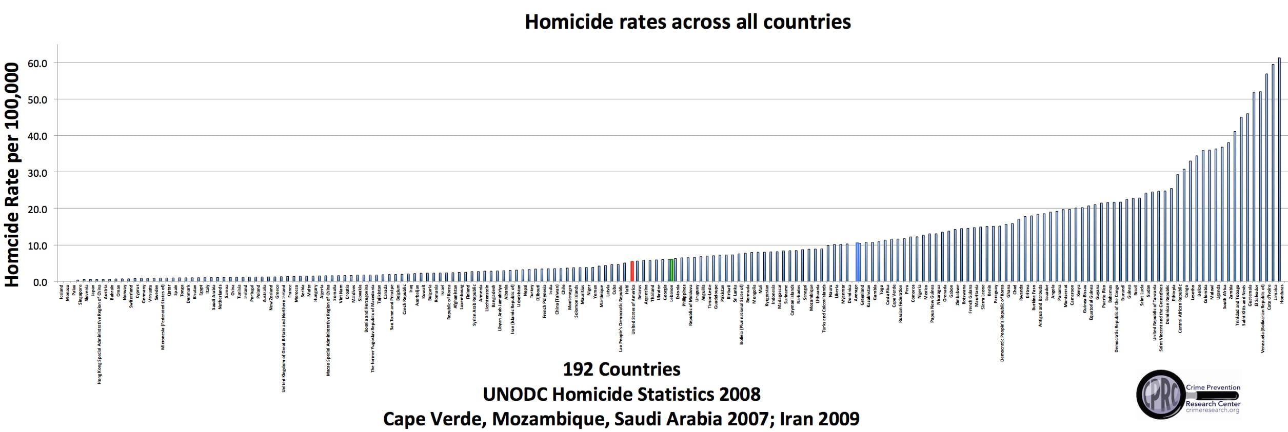 Comparing murder rates and gun ownership across countries