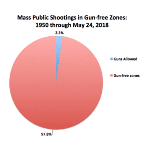 Mass Public Shootings in Gun-free Zones
