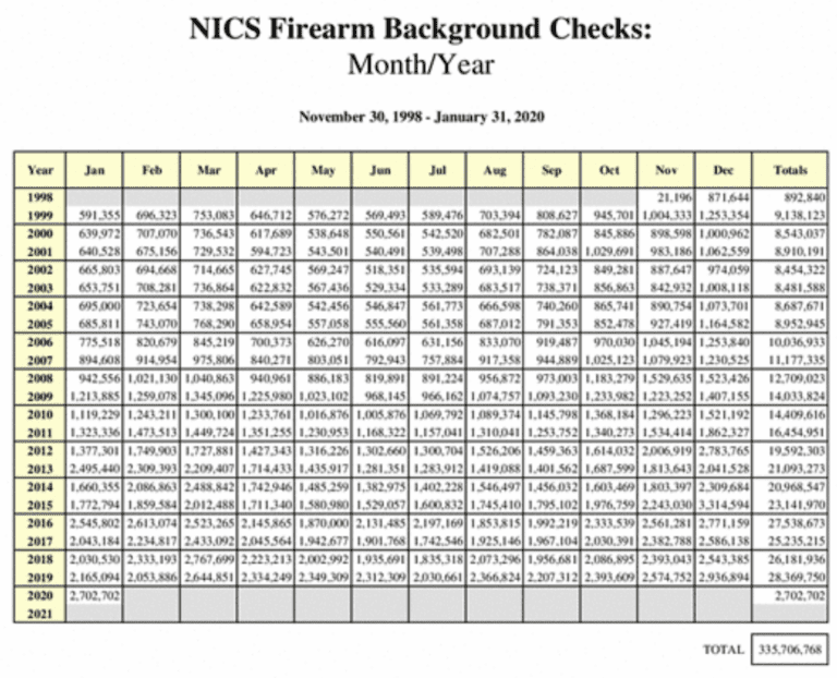 2019 was a record year for NICS checks