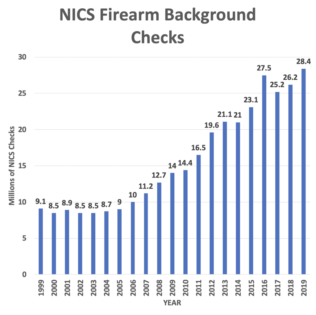 2019 was a record year for NICS checks