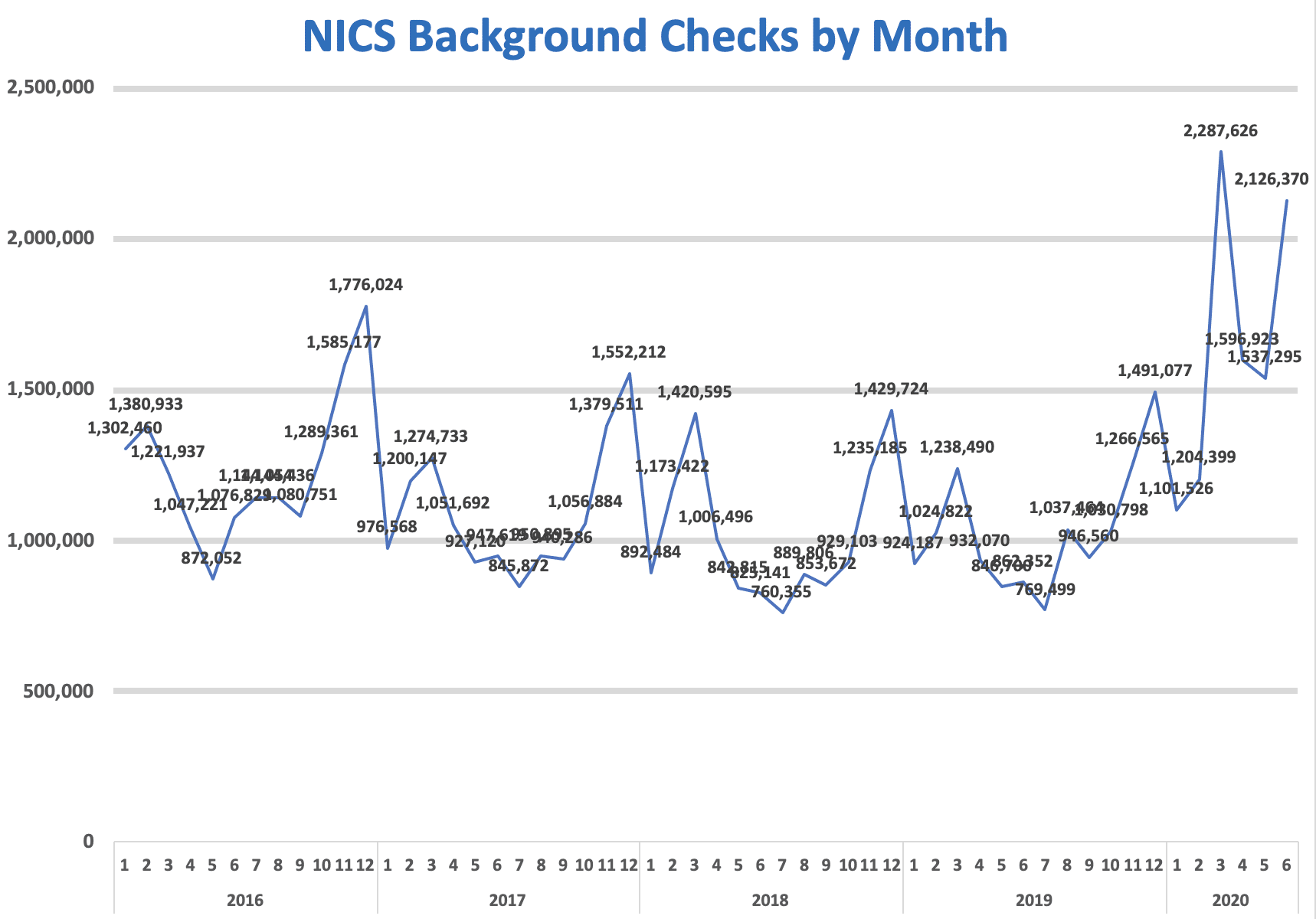 NICS Background Checks 2016 to June 2020
