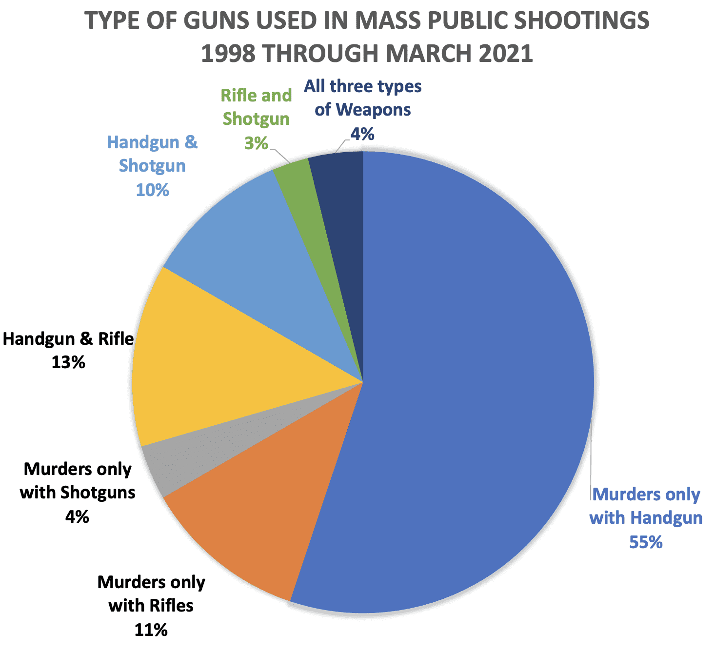 Types Of Guns Used In Mass Public Shootings 1998 Through March 2021