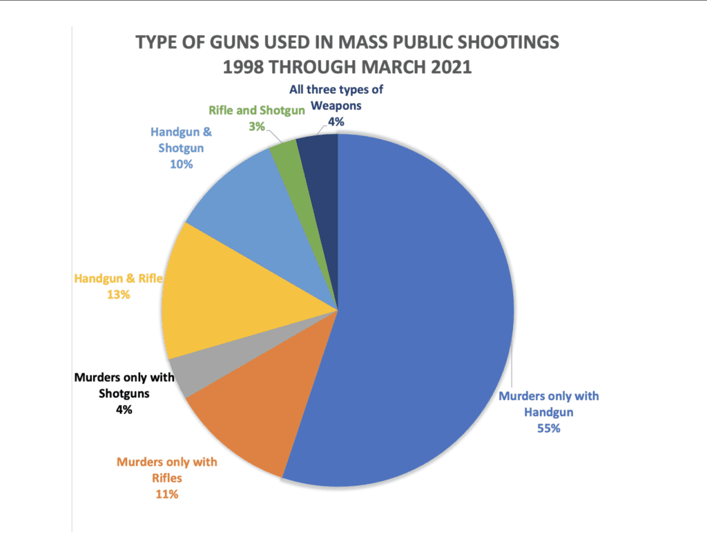 Types Of Guns Used In Mass Public Shootings 1998 Through March 2021 Types Of Guns Used In Mass Public Shootings 1998 Through March 2021