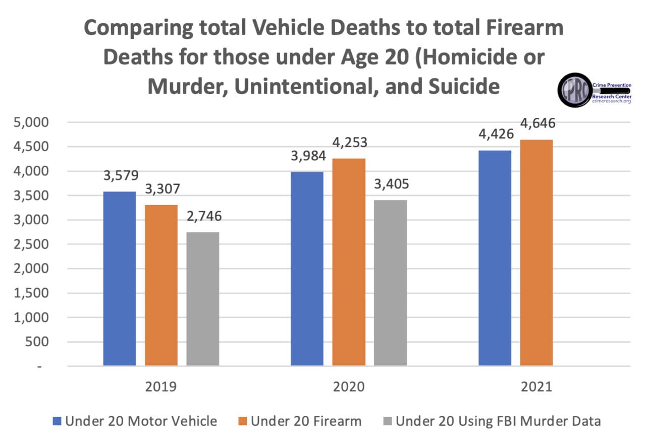 Looking at the false claim that firearms are the leading cause of death ...