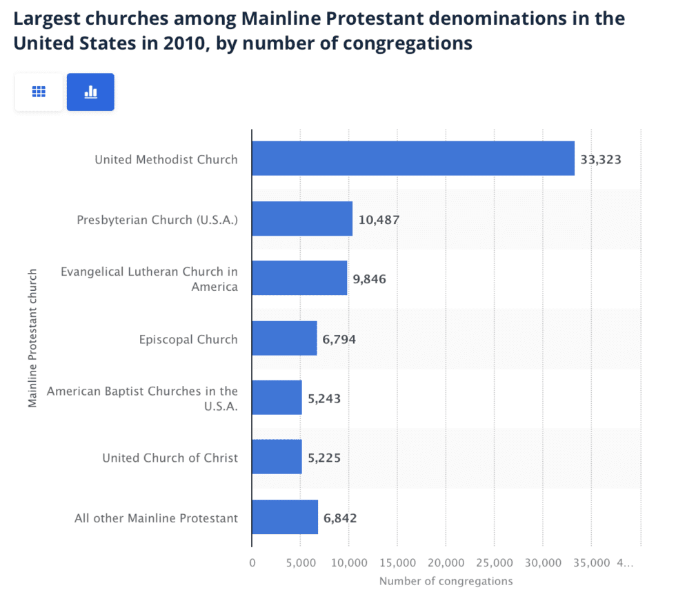 54% of Protestant Churches in the US Rely on Armed Church Members for ...