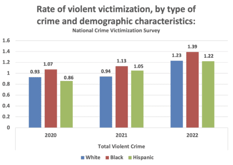 Violent Crime Rates by Race - Crime Prevention Research Center