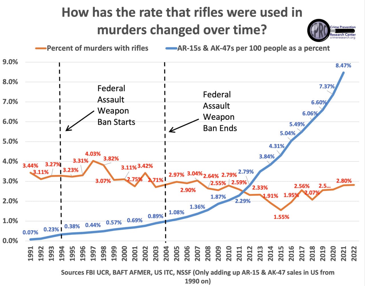 UPDATE: With all the concern about assault weapons, how has the share ...