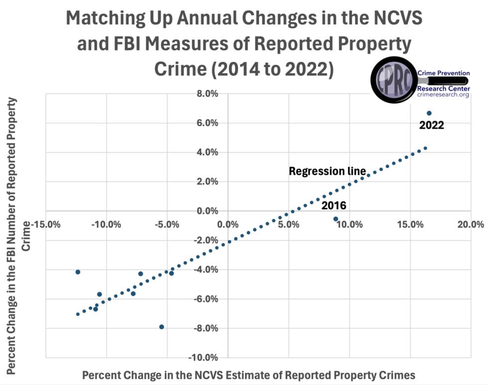 How reliable are the FBI's Report of Violent Crime Data? There are some ...