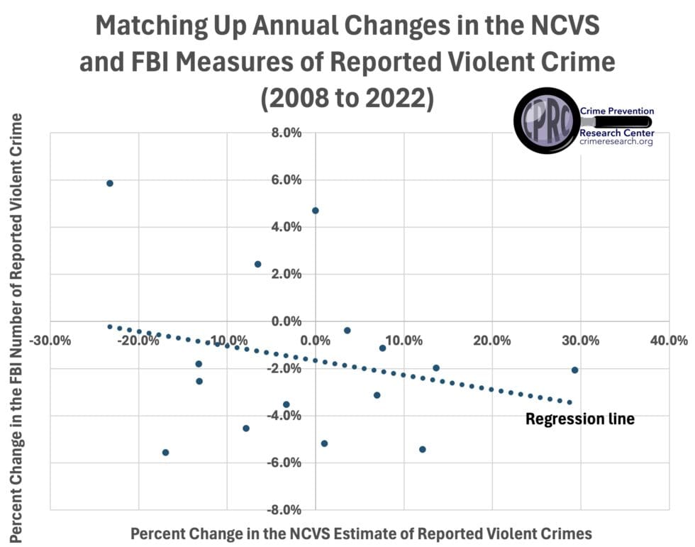 How reliable are the FBI's Report of Violent Crime Data? There are some ...