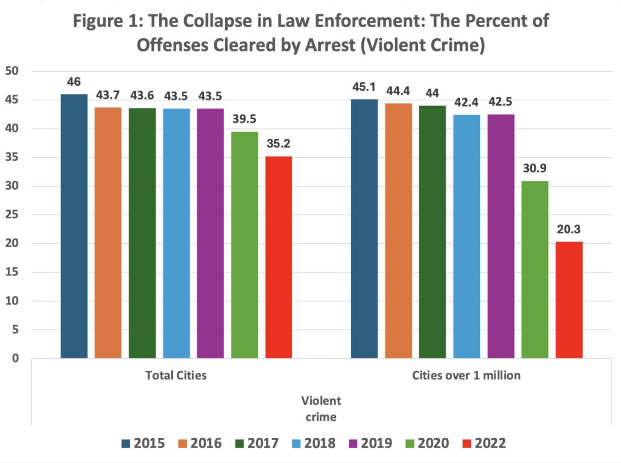The Collapse in Law Enforcement: As Arrest Rates Plummet, People Have ...