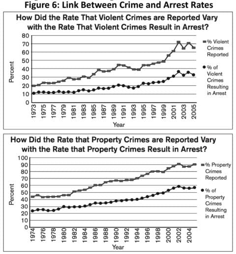 The Collapse in Law Enforcement: As Arrest Rates Plummet, People Have ...