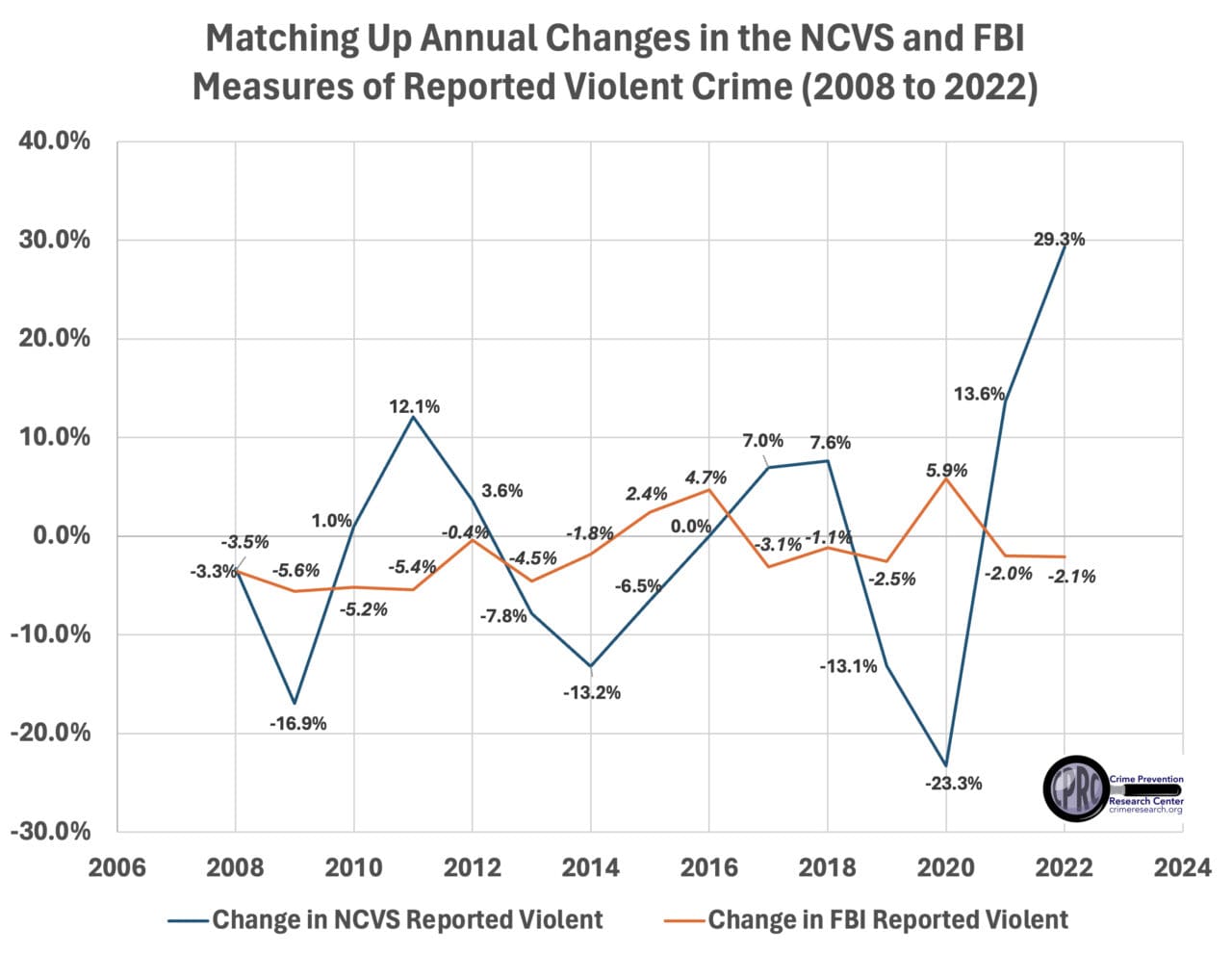 How reliable are the FBI's Report of Violent Crime Data? There are some major problems. - Crime ...