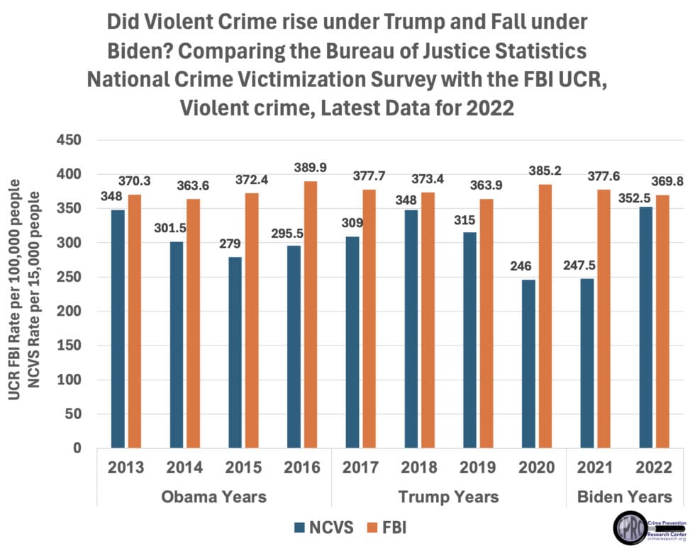 Did crime rise under Trump and Fall under Biden? No, the Opposite is ...