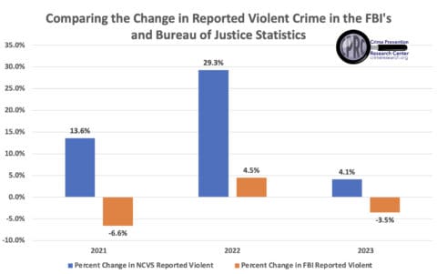 New 2023 FBI Reported Crime Data is Out, FBI Data Adjusted for Previous ...