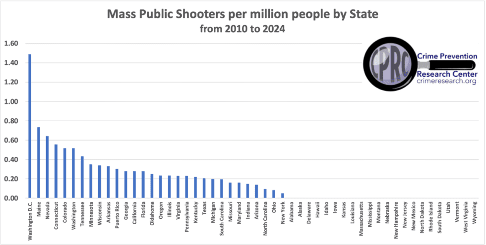 Updated Detailed Information on Mass Public Shootings from 1998 to 2024 ...
