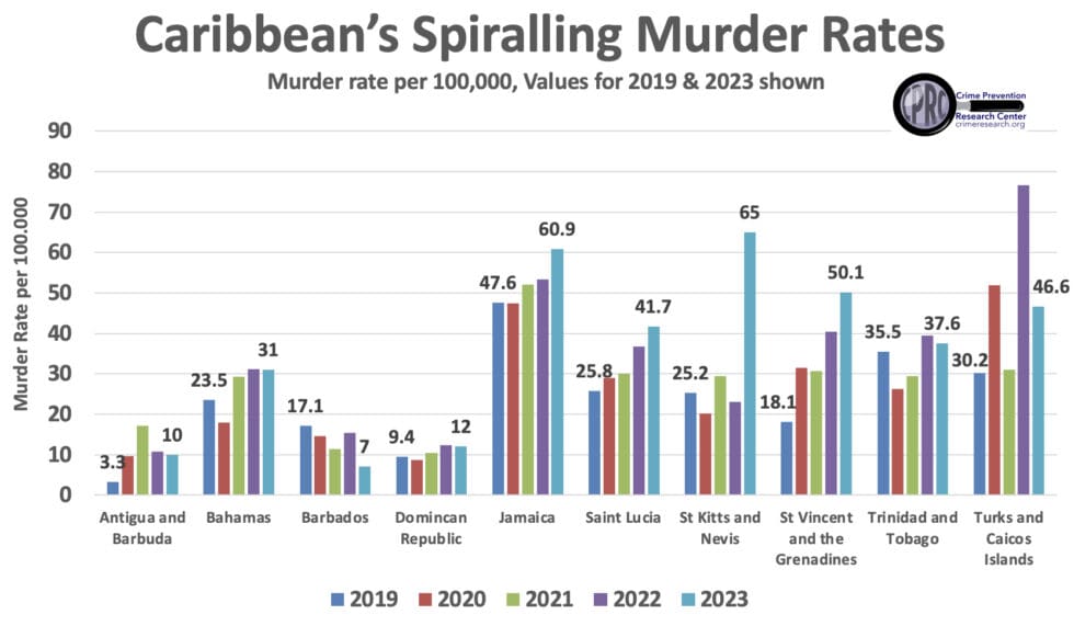 Of the 20 countries with the highest murder rates, 12 are Caribbean ...