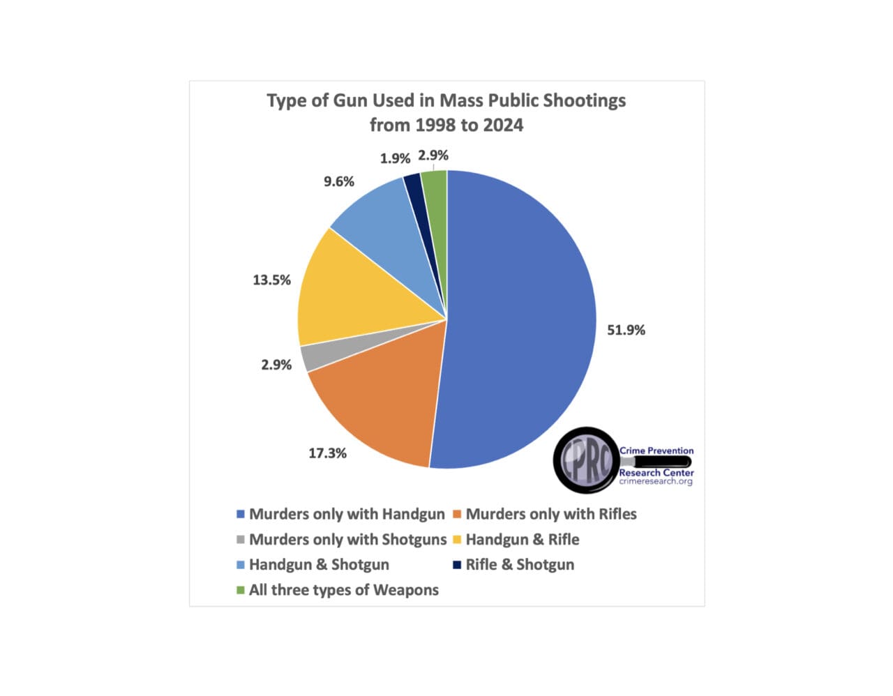 Updated Detailed Information on Mass Public Shootings from 1998 to 2024 ...