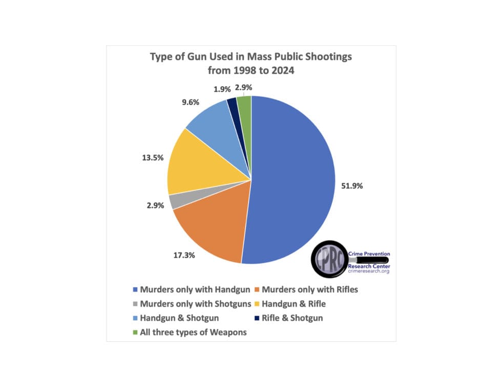 Updated Detailed Information on Mass Public Shootings from 1998 to 2024 ...