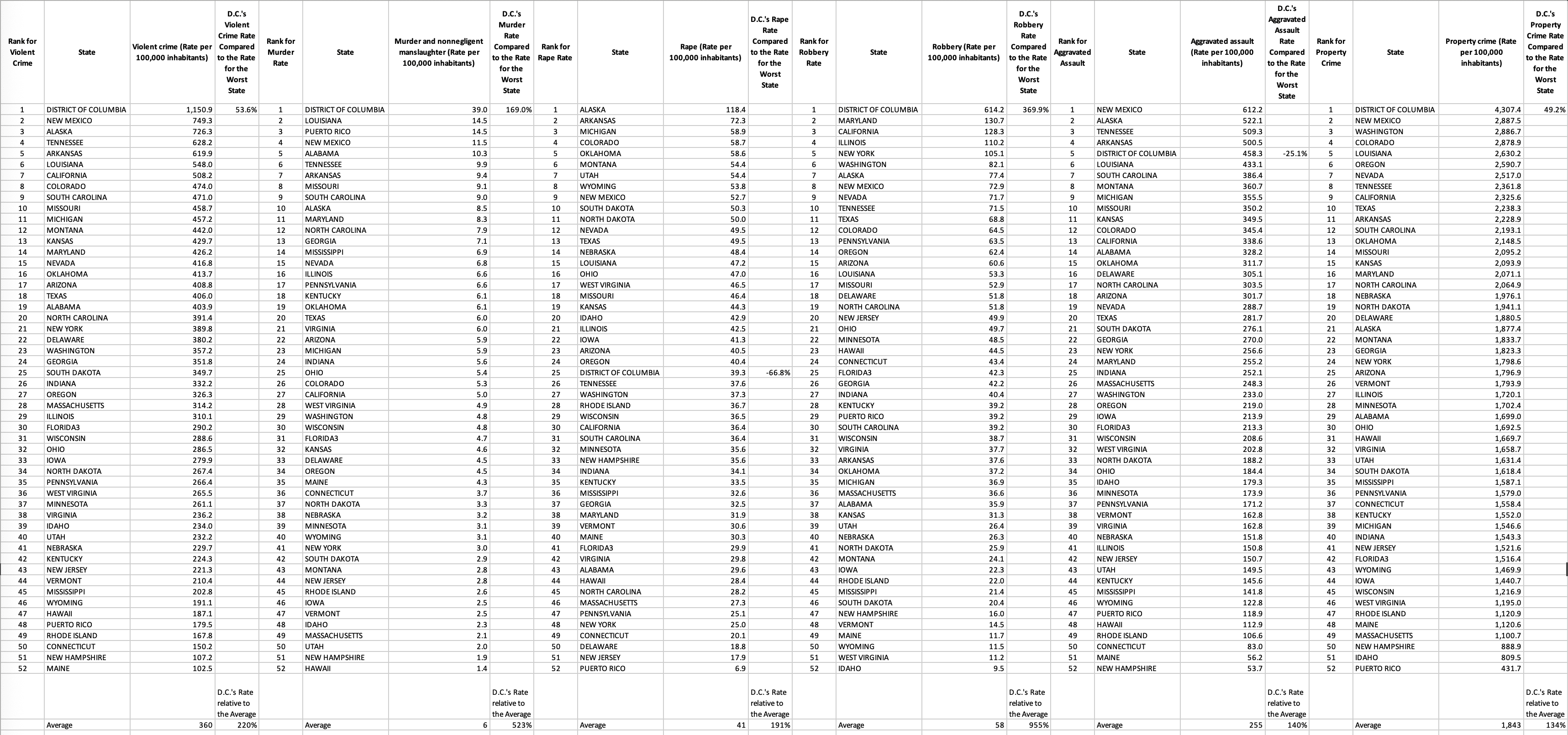 How Does D.C.'s Crime Rates Compare to the Rest of the U.S.? Comparing ...