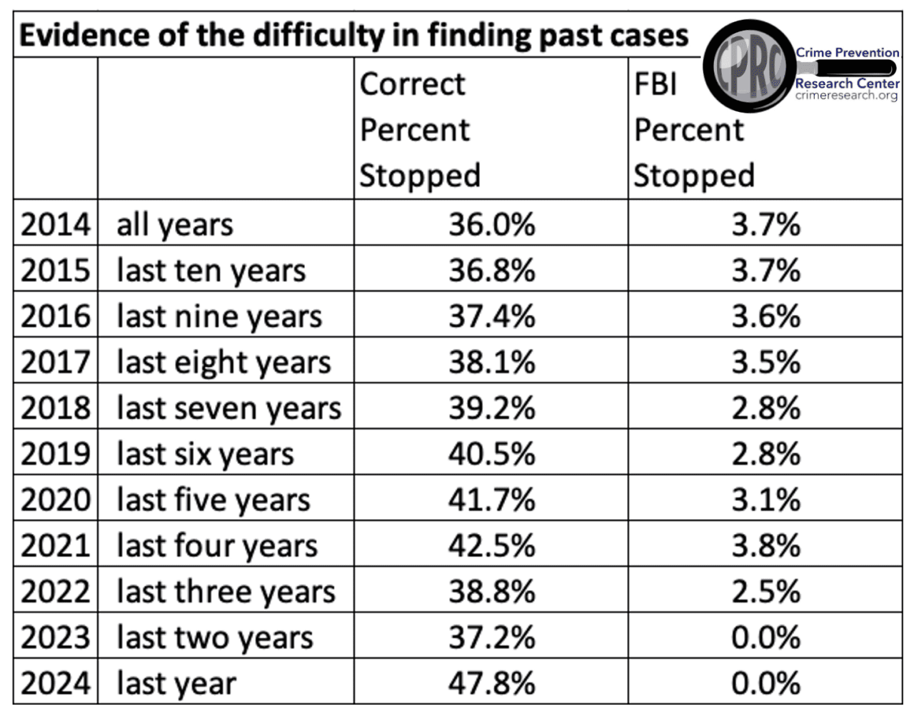 Massive errors in FBI’s Active Shooting Reports from 2014-2024 ...