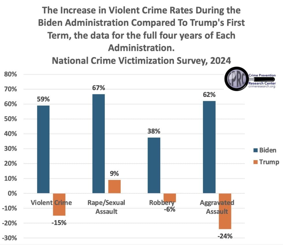 Final 2024 Numbers Show Bigger Surge in Violent Crime Felonies Under ...