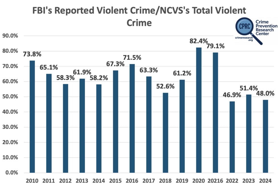 Final 2024 Numbers Show Bigger Surge in Violent Crime Felonies Under ...