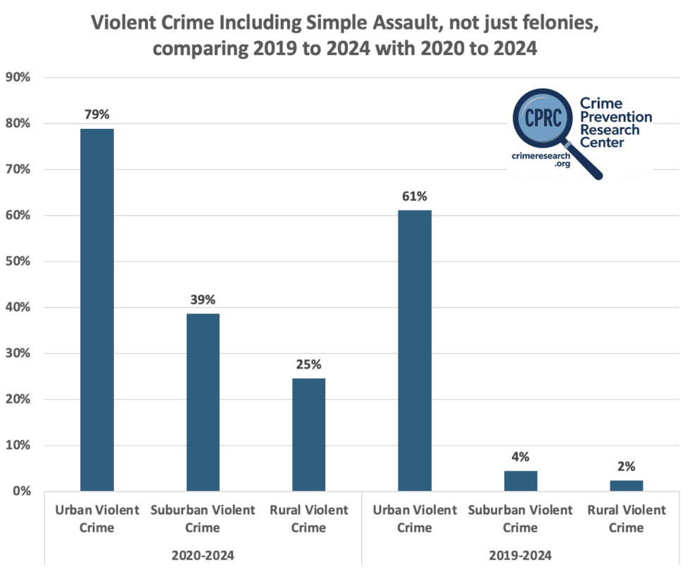 Final 2024 Numbers Show Bigger Surge in Violent Crime Felonies Under ...