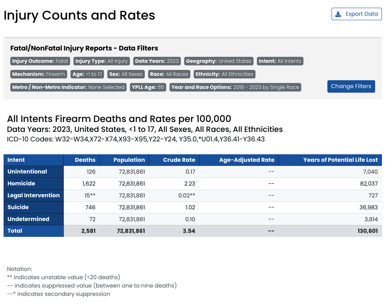 UPDATED: 2023 Data: Comparing Total Vehicle Deaths to Total Firearm ...