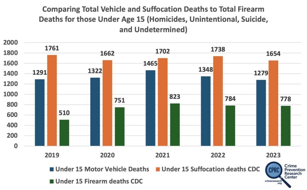 UPDATED: 2023 Data: Comparing Total Vehicle Deaths to Total Firearm ...