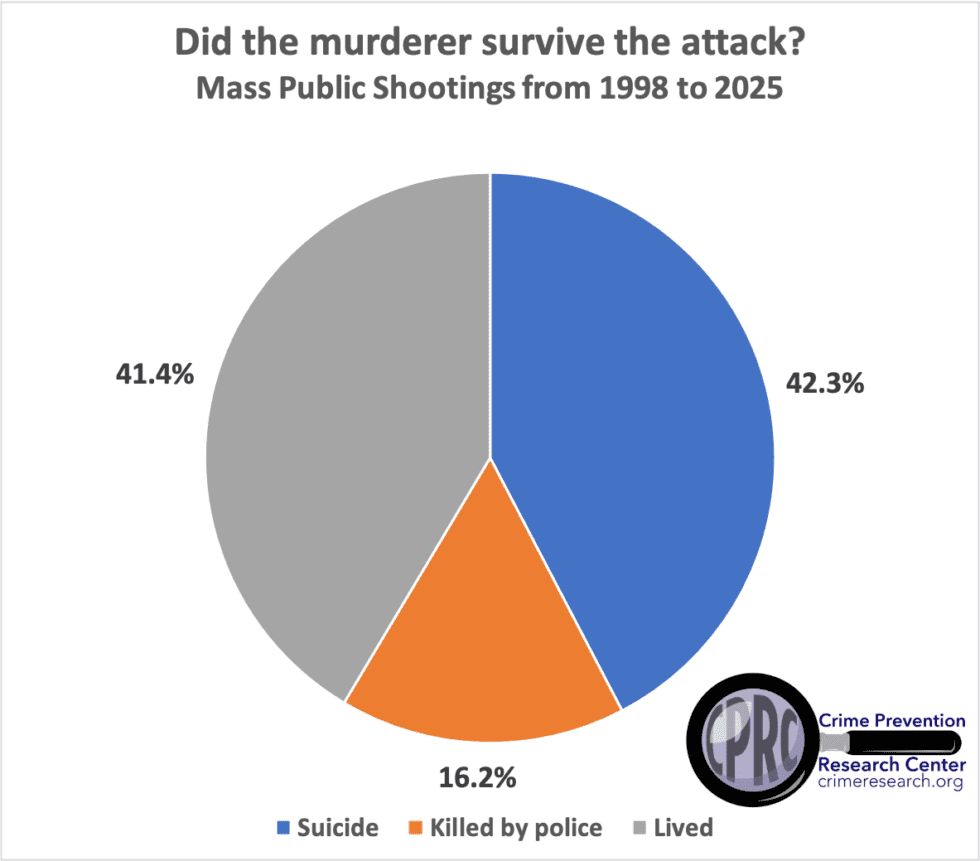 Updated Detailed Information on Mass Public Shootings from 1998 to 2025 ...