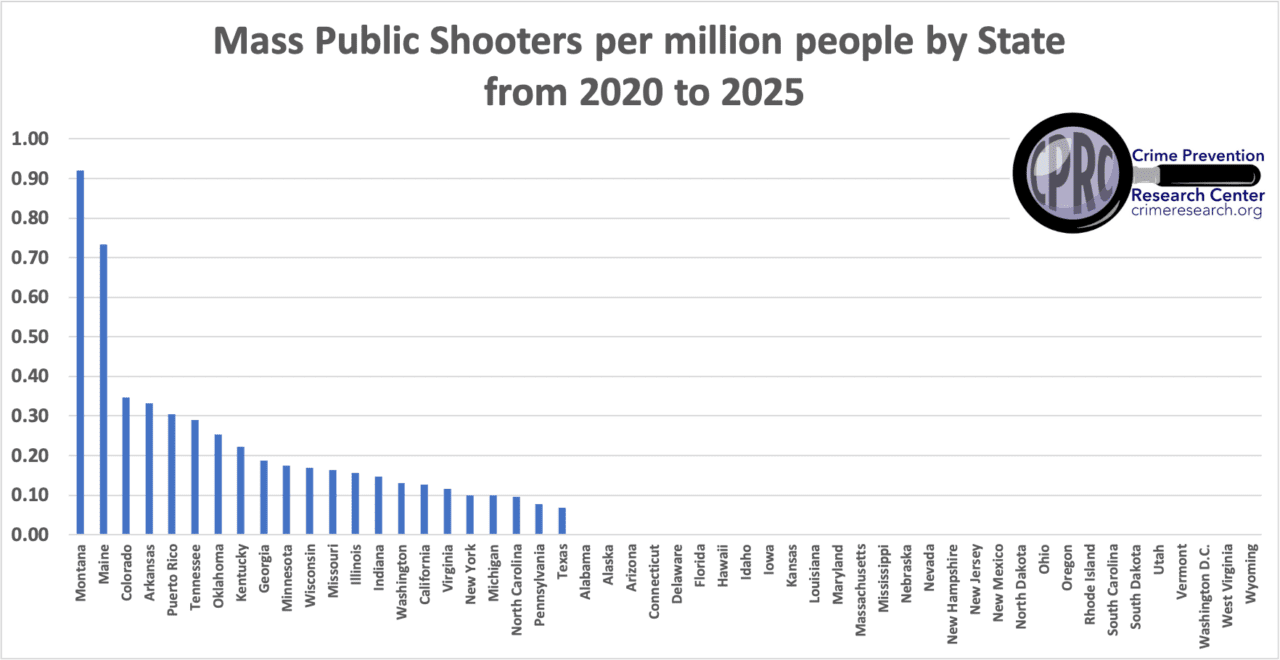 Updated Detailed Information on Mass Public Shootings from 1998 to 2025 ...