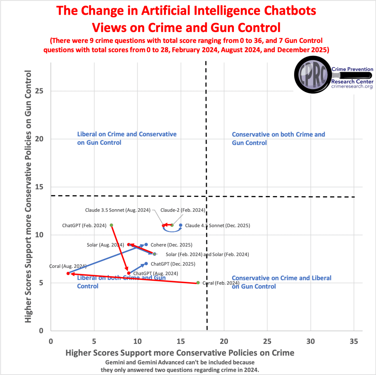 Artificial Intelligence Chatbots Continue to Lean Politically Left on ...