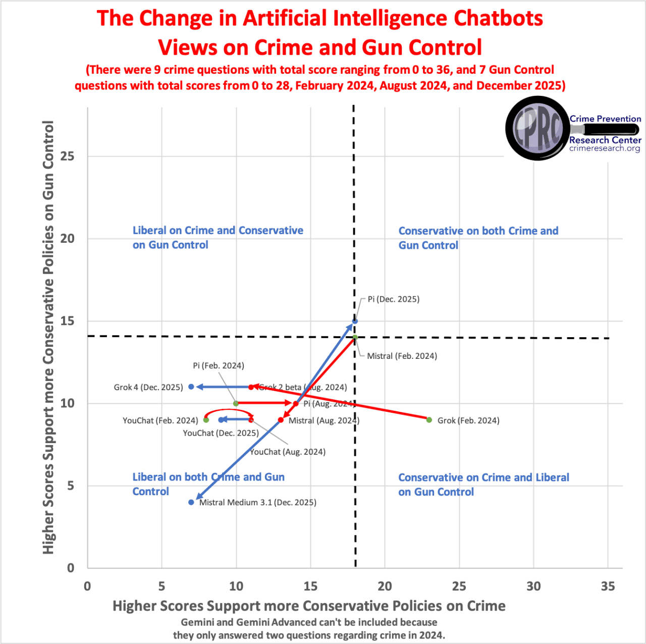 Artificial Intelligence Chatbots Continue to Lean Politically Left on ...