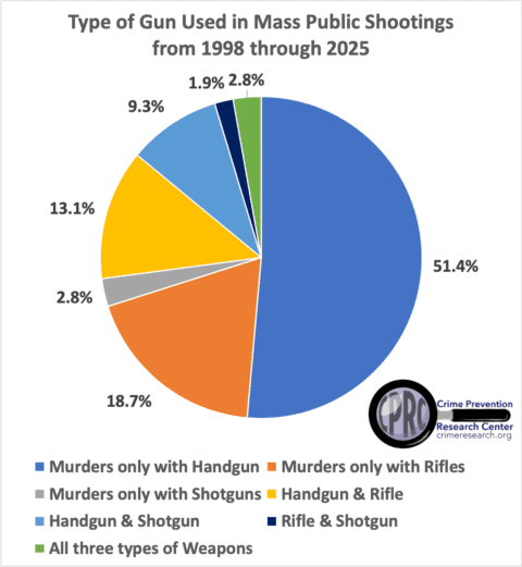 Updated Detailed Information on Mass Public Shootings from 1998 to 2025 ...