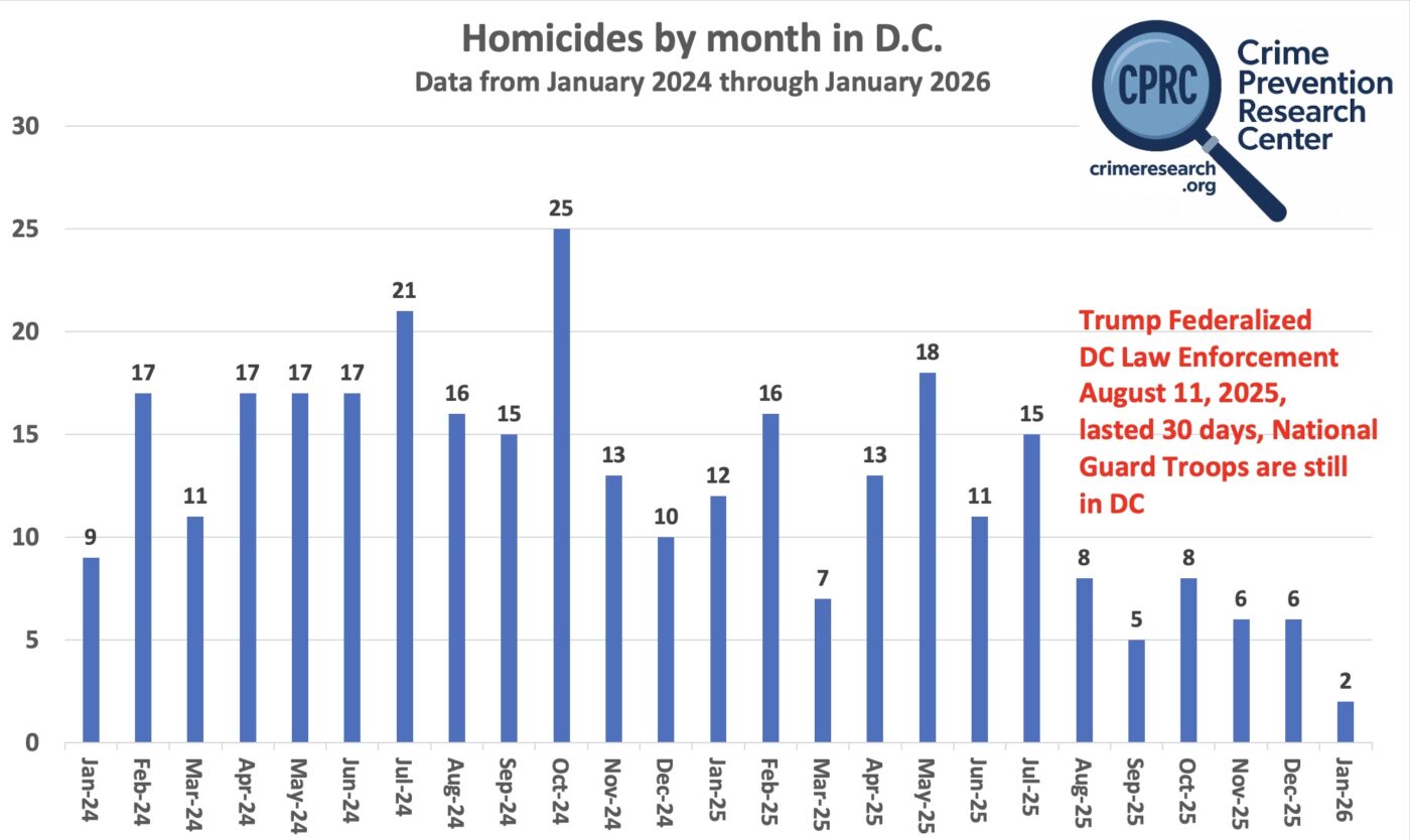So is there really a question of whether Trump reduced crime in DC? Did ...