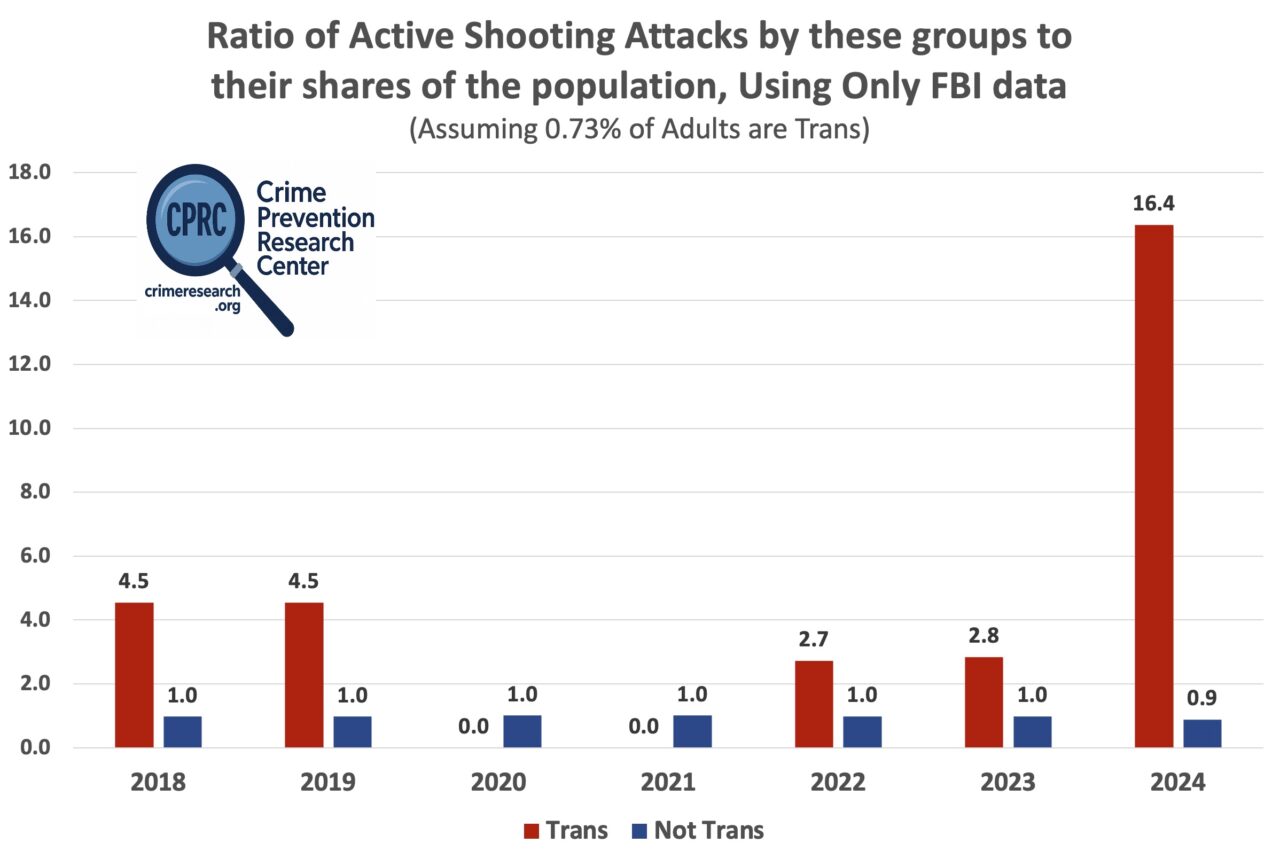 Transgender Shooters Commit Disproportionate Shares of Mass Public and ...